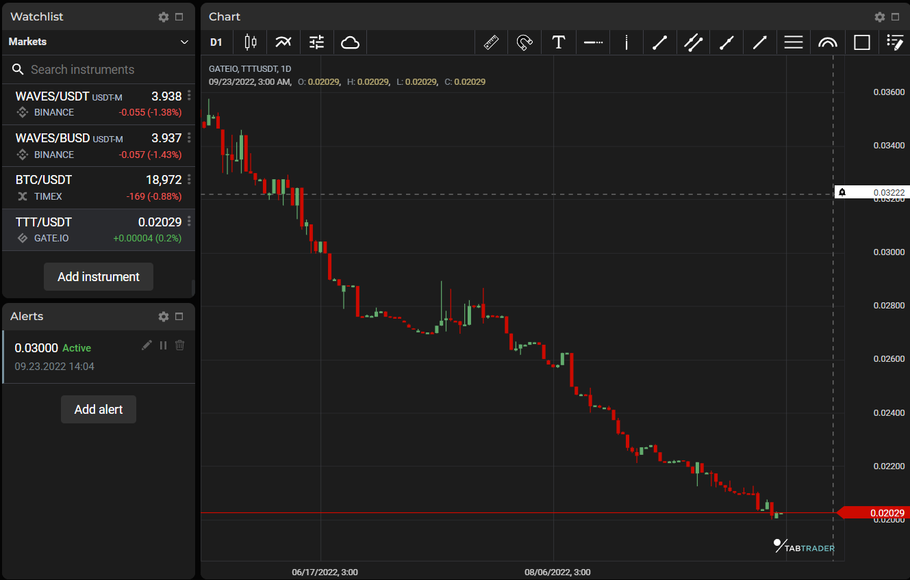 Introduction to Charts | TabTrader